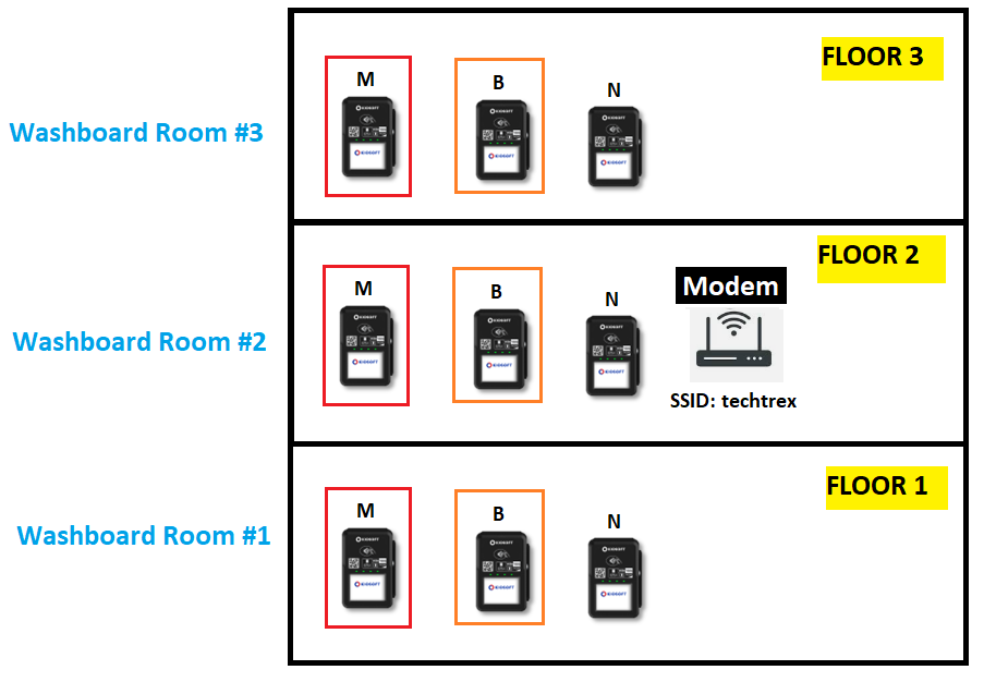 How to set up Ultra Series Readers with one modem for multiple floors